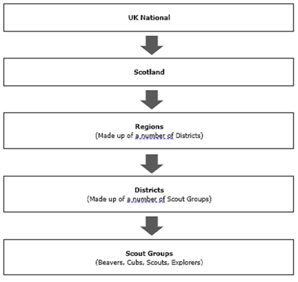 Scout Structure - up to 2024 | 2nd Renfrew Trinity
